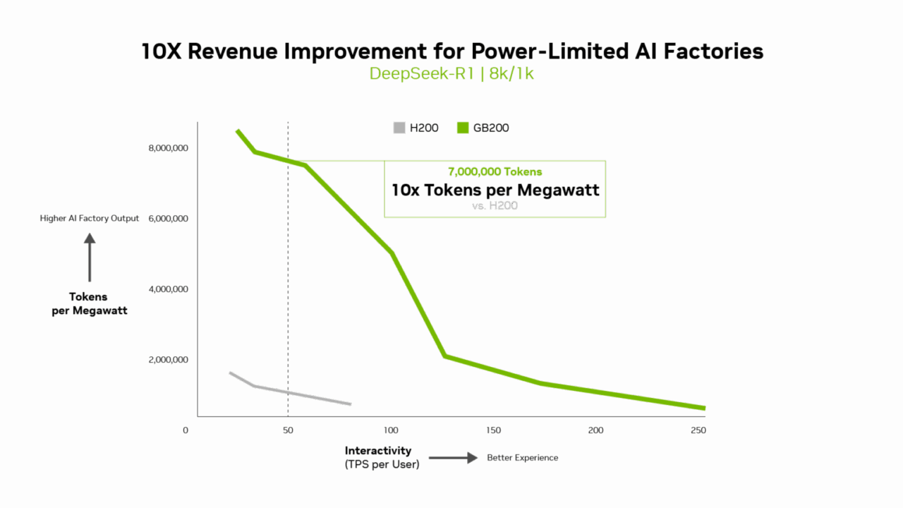 NVIDIA Blackwell 在全新 InferenceMAX 基準測試中樹立新標竿 展現無可匹敵的效能與效率 - NVIDIA 台灣官方部落格