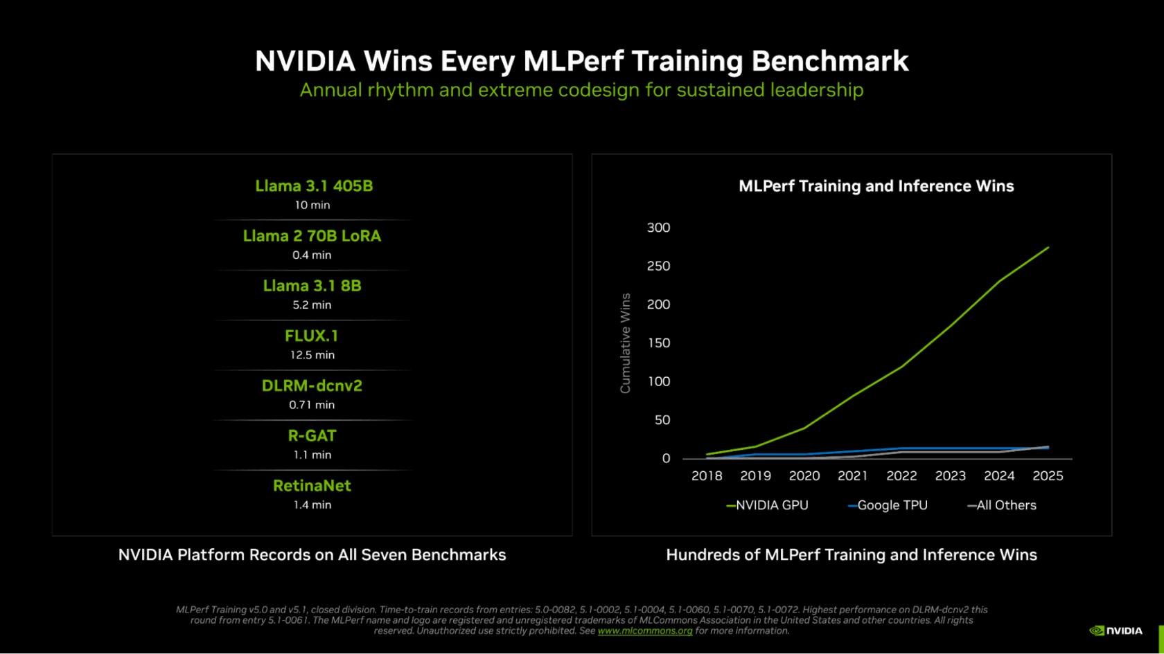 NVIDIA 在 MLPerf Training v5.1 基準測試中全面奪冠 - NVIDIA 台灣官方部落格